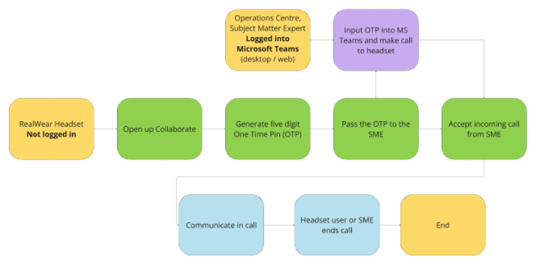 Collaborate Technical Info